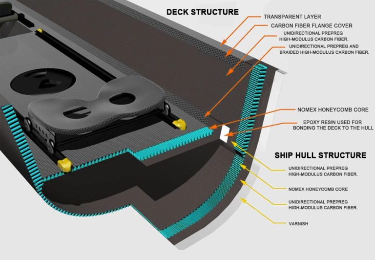 Kayak Materials: What Are Kayaks Made Of? - Unity Sports